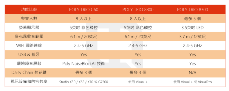 hp poly Trio 8800 – 華厚股份有限公司